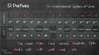 SI Prefixes – ChemSimplified
